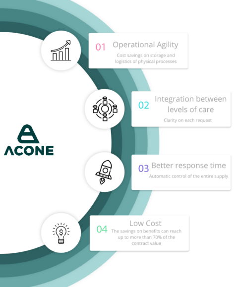 Services | Acone
